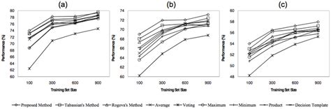 Classification Performance Of All Methods As A Function Of Training Set