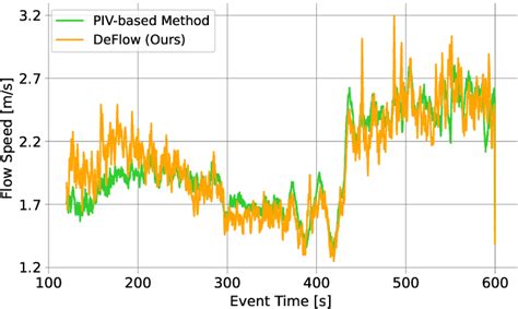 Flow Speed Estimates Over Time Comparison Between Our Method Deflow Download Scientific
