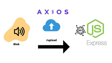 How To Upload An Audio Blob With Axios To An Express Api That Uses