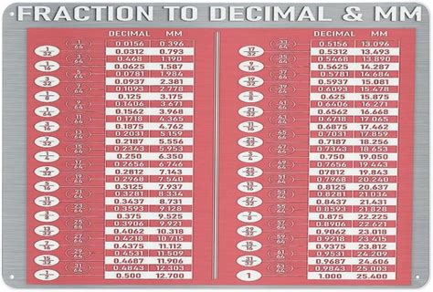 Decimal Equivalent Chart Metal Signs Fractions Decimals Millimeters
