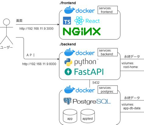 Dockerを用いたpython Fastapiとsqlalchemyのバックエンド開発手順 Genspark