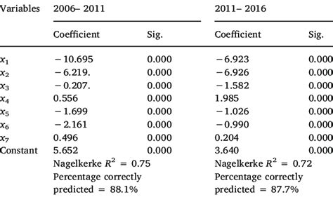 Parameters Of Logistic Regression Download Scientific Diagram