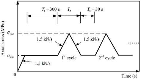 stress path diagram of uniaxial loading and unloading test download