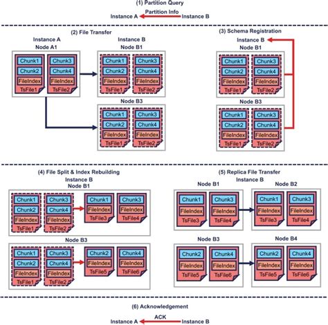 Apache Iotdb A Time Series Database For Large Scale Iot Applications