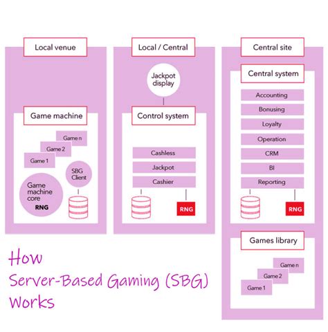 How Server Based Gaming SBG Works