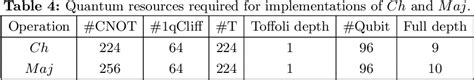table 4 from quantum implementation and analysis of sha 2 and sha 3