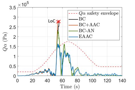 Case 2 Simulation Results Download Scientific Diagram