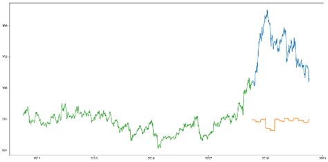 stock market price prediction using deep learning