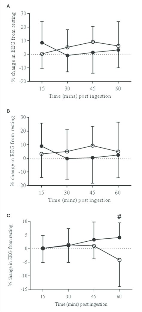 Eeg Gamma Bandwidth Responses To Cor Bullet And Pla O In Antpfc