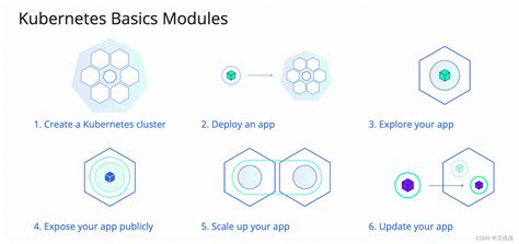 Kubernetes入门：基础模块与minikube集群构建 Csdn博客