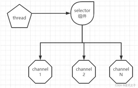 Java Nio:非阻塞io与传统io的对比与优势 Csdn博客 Java Nio:非阻塞io与传统io的对比与优势 Csdn博客