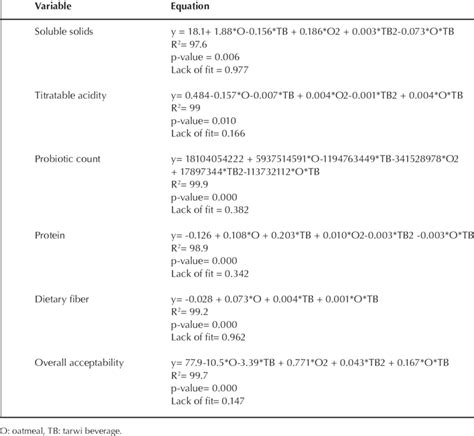 Regression Models And Fit Of The Rotatable Central Composite Design For Download Scientific