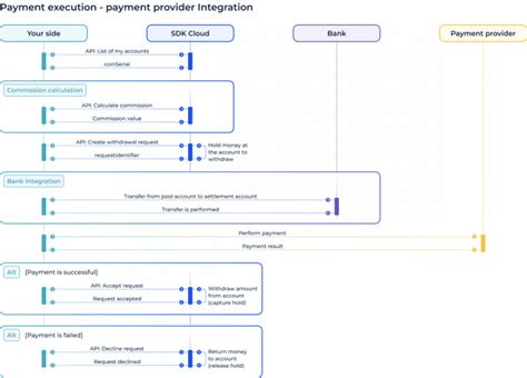 payment gateway integration api flow sdk finance