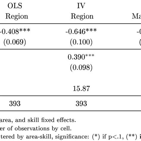 Inverse Elasticity Of Substitution Between High And Low Skilled Non Download Table