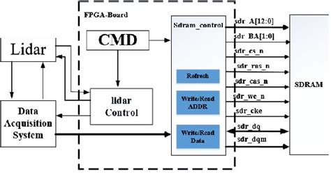 Figure 1 From Fpga Based Image Storage In Flash Lidar Semantic Scholar