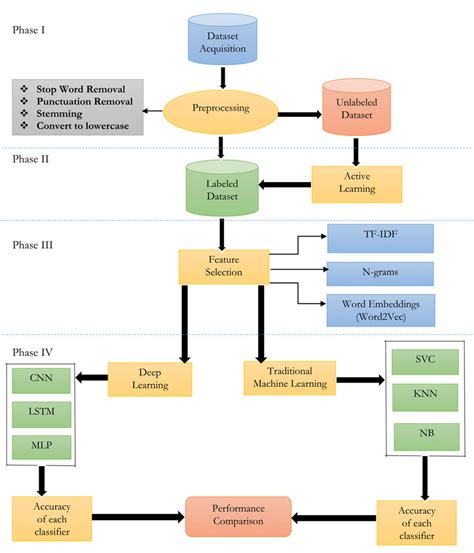 Proposed Model For Spam Review Detection Is The Spam Detection Phase
