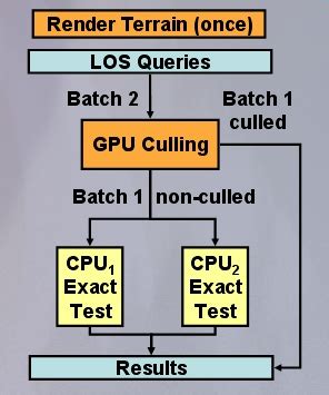 GPU Acceleration Techniques Integrated Into OneSAF