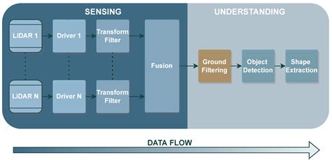 A Survey On Ground Segmentation Methods For Automotive Lidar Sensors