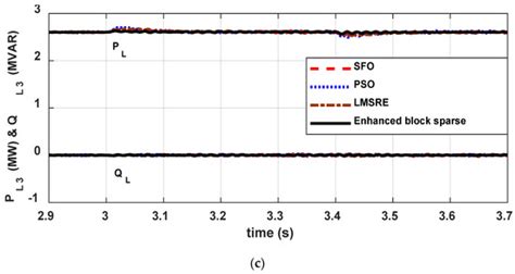 Adaptive Pi Control Strategy For Optimal Microgrid Autonomous Operation