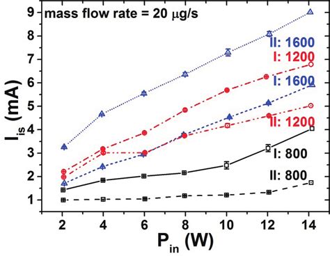 Ion Saturation Current Versus Input Power Plots At A Flow Rate Of 20