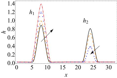 Spatio Temporal Evolution Of Two Islands Deduced By Numerical
