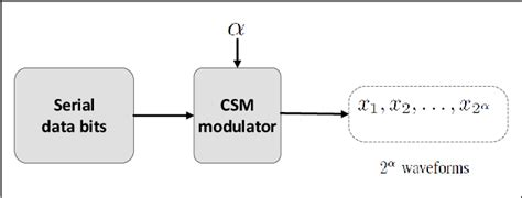 Figure From A Novel Index Modulation Based Chirp Spreading Modulation Scheme For Wireless