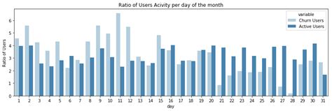 user churn prediction for a digital music service using pyspark by
