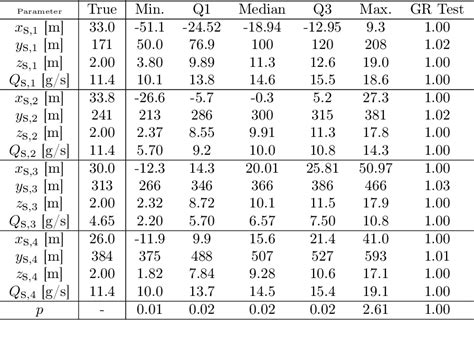 Table 1 From A Bayesian Inference Model For The Estimation Of Time Dependent Pollutant Emissions