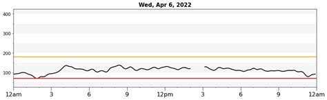 Guide To Extracting Data W Apis From The Dexcom G6 Pro — Wearipedia