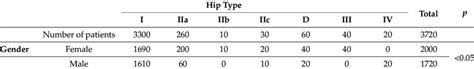 Patients Distribution According To Graf Hip Classification And Gender