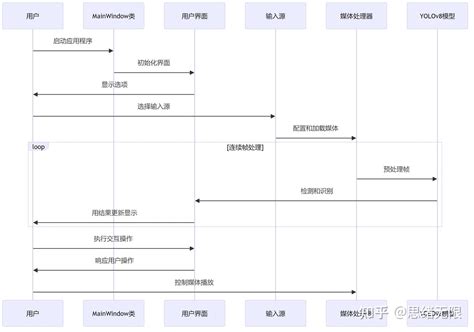 基于yolov8 yolov7 yolov6 yolov5的花卉检测与识别系统（附完整资源 pyside6界面 训练代码） 知乎