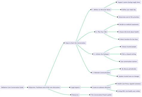 Navigating Cultural Diversity And Conversation Barriers In Palliative