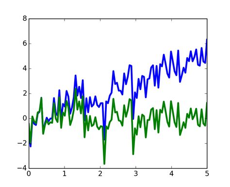 1 5 scipy 高水準の科学技術計算 — scipy lecture notes