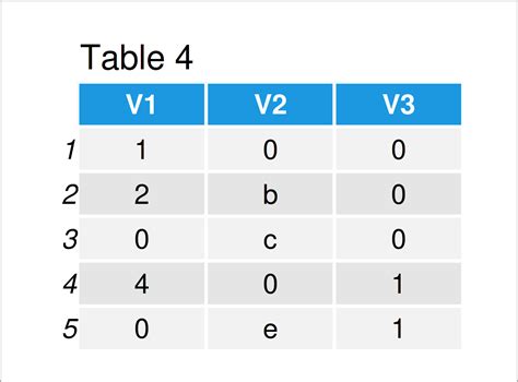 Replace NA In Data Table By 0 In R 2 Examples All Column Types