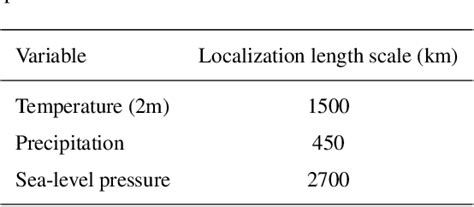 Table 1 From Impact Of Different Estimations Of The Background Error Covariance Matrix On