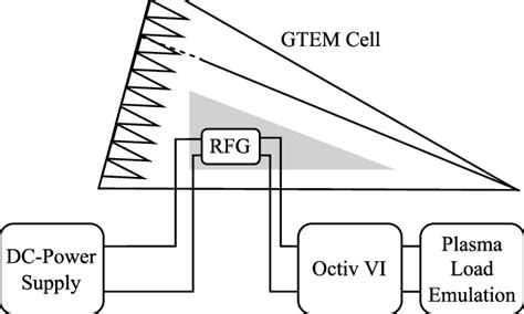 Schematic Of The Electrical Setup For Emc Testing With Adjusted Cable Download Scientific