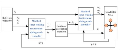 General Block Diagram For The Quadrotor Control Structure Download