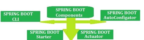 Essentials And Key Components Of Spring Boot Dinesh On Java Essentials And Key Components Of Spring Boot Dinesh On Java