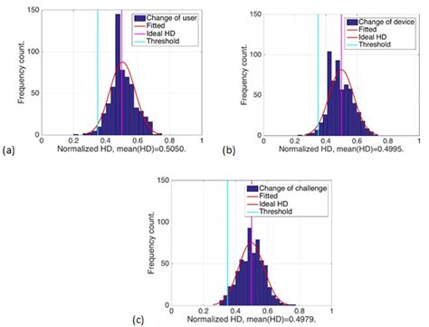 biohashing physical unclonable function byod authentication