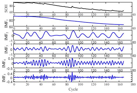 Lithium Ion Battery Health State Prediction Based On Vmd And Dbo Svr