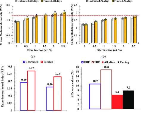 variation in modulus of elasticity at curing days of a 28 days and