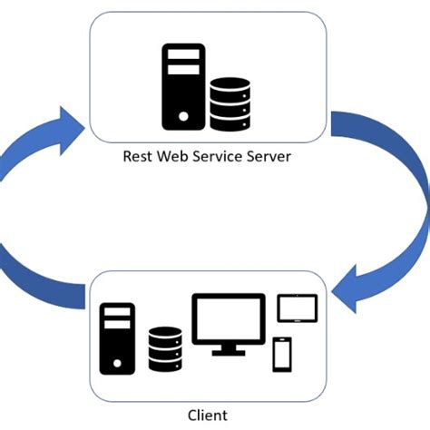 Rest Api Synchronous Communication Schema Download Scientific Diagram