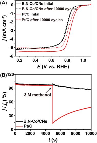 A The Linear Sweep Voltammetry Lsv Polarization Curves Of B Download Scientific Diagram