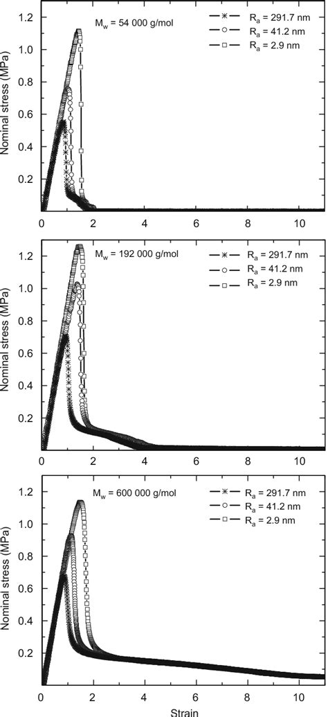 Figure 7 From The Effect Of Surface Roughness On Adhesive Properties Of