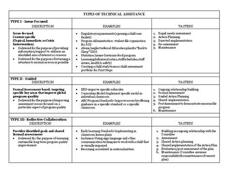 Technical Assistance Chart Pdf Needs Assessment Educational Assessment