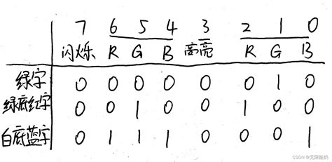 【汇编语言】实验9 根据材料编程实验9根据材料编程 Csdn博客
