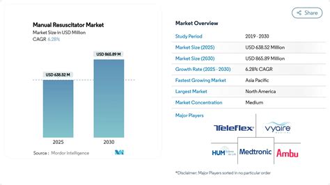 수동식 인공호흡기 시장 규모 및 점유율 분석 산업 연구 보고서 성장 동향 수동식 인공호흡기 시장 규모 및 점유율 분석 산업 연구 보고서 성장 동향