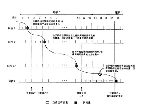 Self Adapted Multi Hop Time Division Multiplexing Dispatching Method