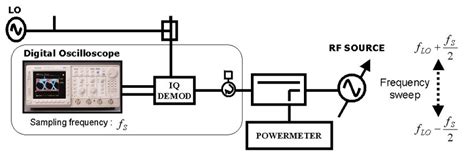 Iq Demodulator Calibration Principle Download Scientific Diagram