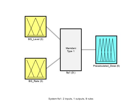 Design Controller For Artificial Pancreas Using Fuzzy Logic Matlab And Simulink